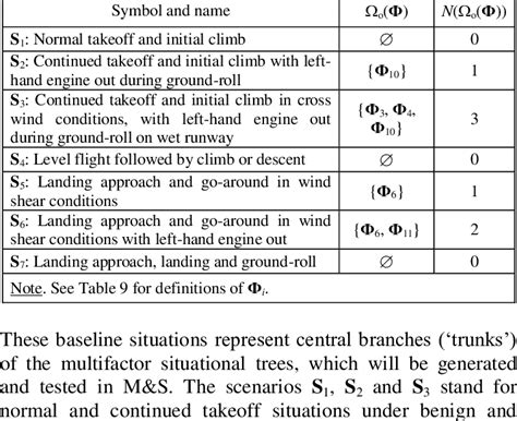 Baseline Flight Situation Scenarios S Download Table