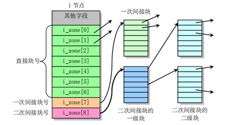 Minix 1 0 文件系统 In1ts Blog
