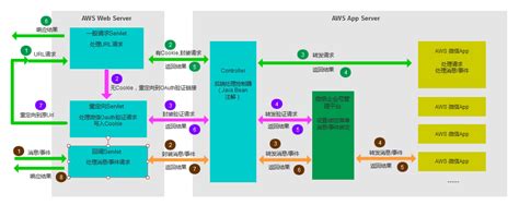 附录4 微信企业号通信 Aws Mvc框架参考指南