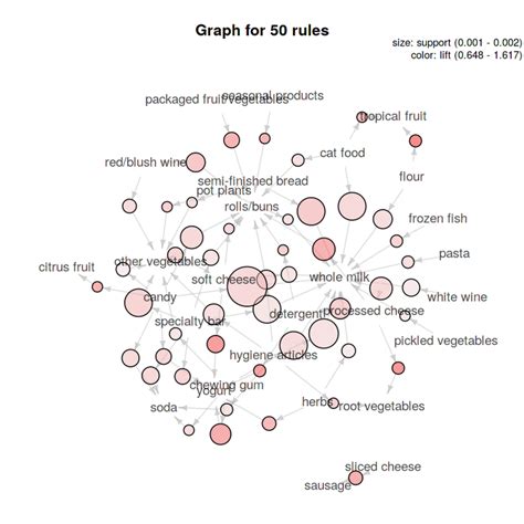 Khai Phá Luật Kết Hợp Bằng Thuật Toán Apriori Data Analytics For