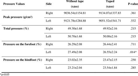 comparison of pressure values before and after taping according to