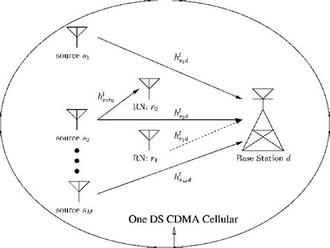A Simplified Uplink Diagram Of Successive Af Relaying Aided Dscdma