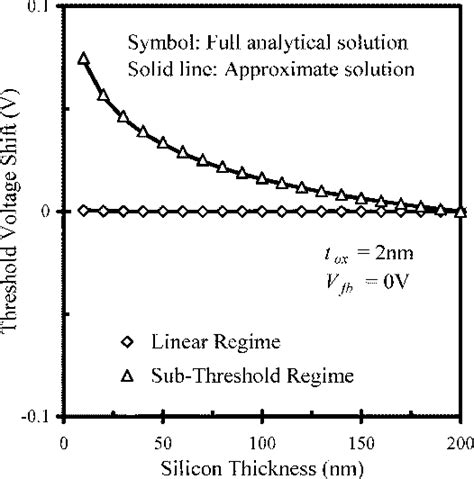 Figure 1 From On The Threshold Voltage Of Symmetrical Dg Mos Capacitor