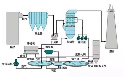 87种废气处理工艺流程图总结 知乎