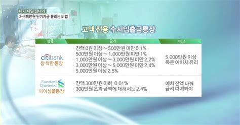 내가 제일 잘나가 단기자금 몇백만 원 고금리로 굴리는 노하우