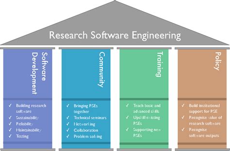 Figure From The Four Pillars Of Research Software Engineering