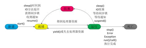 深入理解线程池（详解）线程池的工作原理 Csdn博客