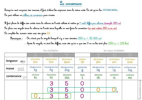 Tableau De Conversion De Chimie