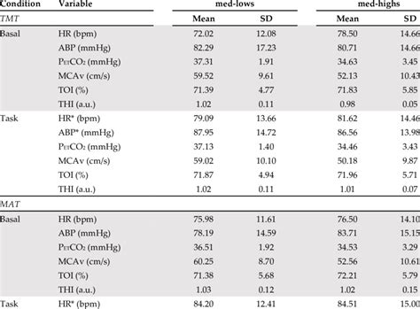 Variables Mean Values And Standard Deviation Download Scientific Diagram