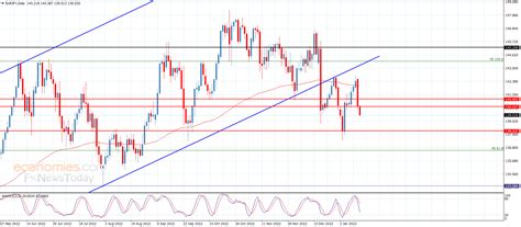 The Eurjpy Ends The Bullish Correction Analysis 13 1 2023