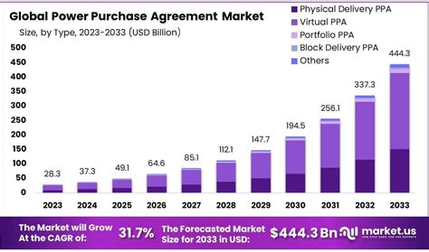 Power Purchase Agreement Statistics And Facts 2025
