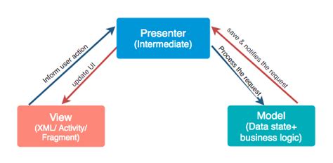 GitHub Vandanasri MVP Sample Android An Android App Demonstrate The Usage Of MVP Architecture