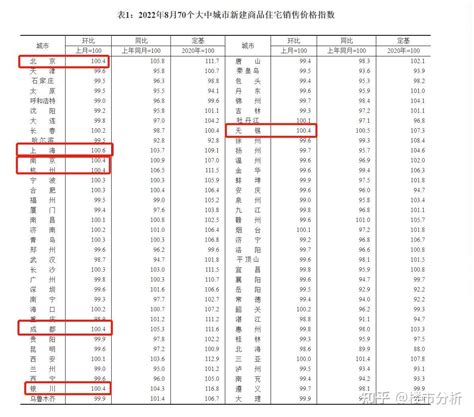 8月70城房价出炉：19城新房价格环比上涨，上海涨幅06领跑 知乎