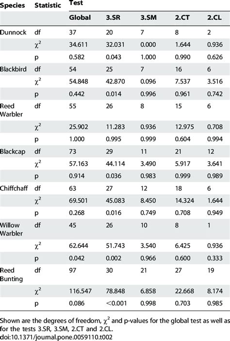 Probabilities From Goodness Of Fit Tests Download Table