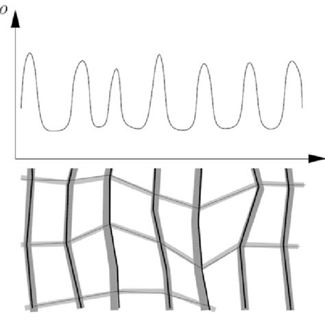 Dislocation Substructure And Corresponding Oscillations In Dislocation