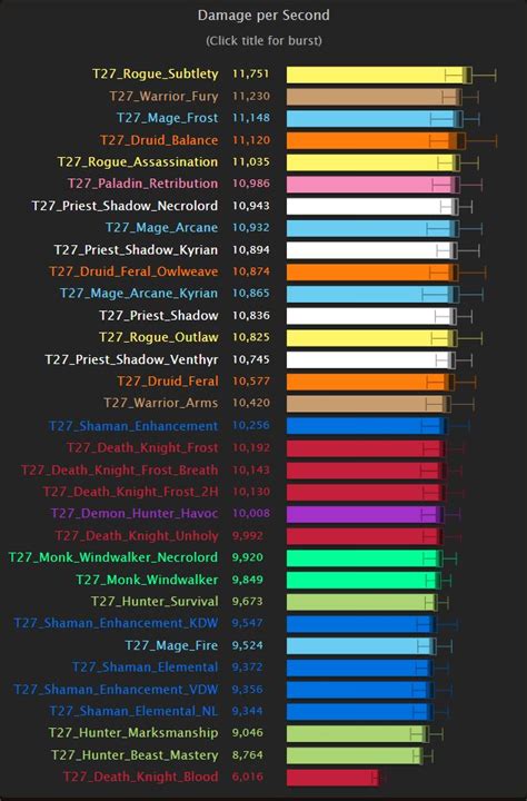 Final Patch 91 Pre Raid Dps Simulation By Simulationcraft News Icy