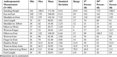 Mean Standard Deviation Range And Percentiles Of Manual Worker S Data