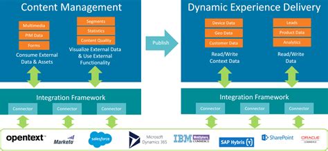 Sdl Tridion Sites 91 Sdl Tridion Integration Framework Part 1 Exlrt