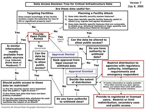 PPT Data Access Decision Tree For Critical Infrastructure Data PowerPoint Presentation ID