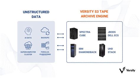 Sc24 Hpc Datamanagement Tapearchive Innovation S3storage Exabytescale Versity Software