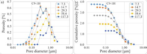 Typical Bib Sem Pore Size And Porosity Distributions Of Samples