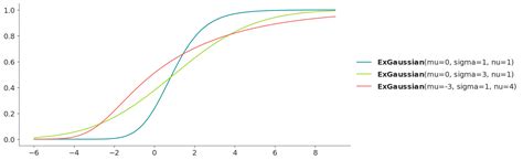 Ex Gaussian Distribution — Preliz 0190 Documentation