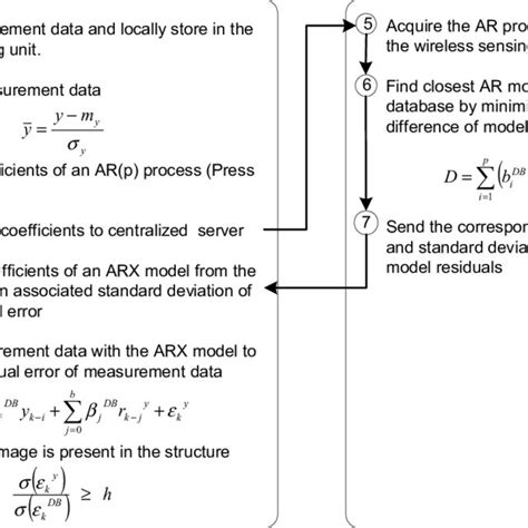 Implementation Details Of Using The Wireless Sensing Unit To