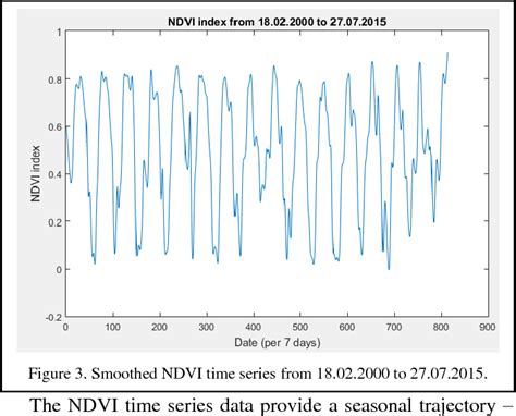Figure 1 From Normalized Difference Vegetation Index Forecasting Using