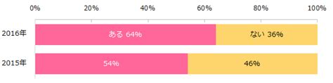 不公平感を職場で感じている女性は64％と昨年より増加。 理由は「給与・待遇の差」「出産後に仕事を続けにくい」。｜エン・ジャパン株式会社のプレスリリース