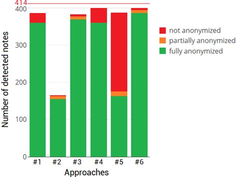 Distribution Of The Detected Notes Following Anonymization Download