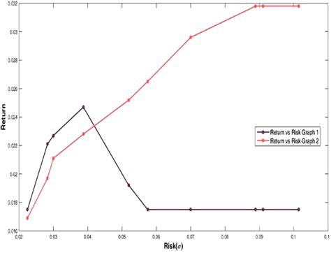 Return Vs Risk Graph Obtained For Data Set Ii Graph 1 Is By Taking Download Scientific Diagram
