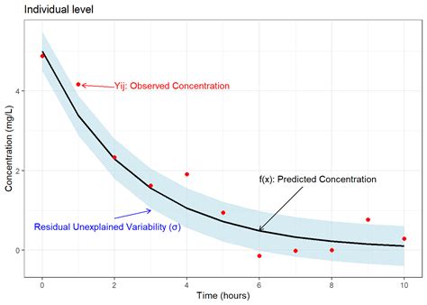 My Attempt To Understand The Nlme Estimation Algorithm Behind Nonmem Marian Klose