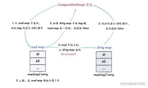 go sync map 设计与实现 dra m
