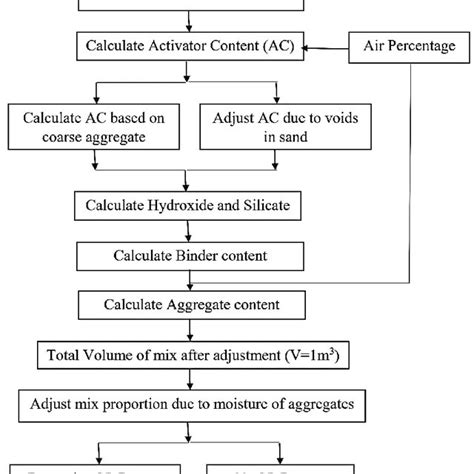 Flow Chart Based On Strength Of Gpc Modified From [83] Elsevier 2018 Download Scientific