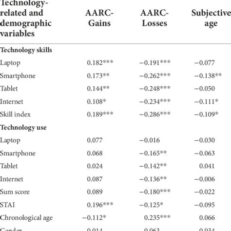 Stepwise Linear Regression Analyses To Predict Technology Use