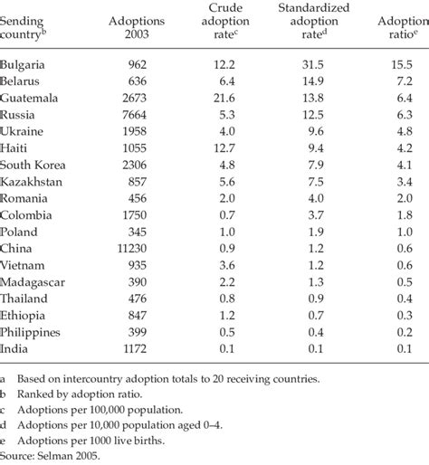 Intercountry Adoptions Rates And Ratio For 18 Countries Of Origin A 2003 Download Table