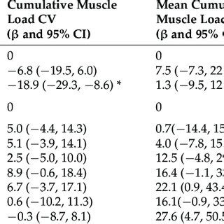 Parameter Estimates Beta And Their 95 Confidence Intervals CIs Of