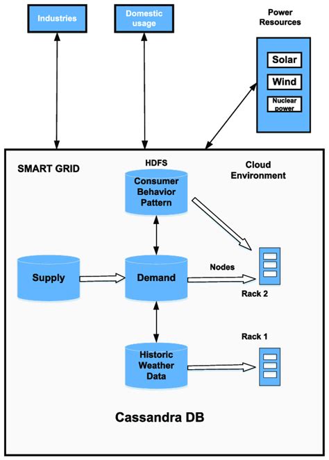 An Improved Smart Grid Architecture Download Scientific Diagram