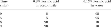 Solvent Elution Gradient Used To Separate The Analytes On The Hplc
