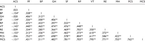 Correlation Matrix Of Acculturation And Health Related Quality Of Life