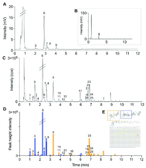 Metabolite Profiling Of Plre Ab Uhplc Elsd Chromatogram