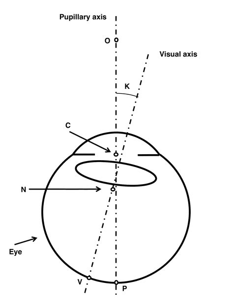 Methods For Objectively Determining The Visual Axis Of The Eye And