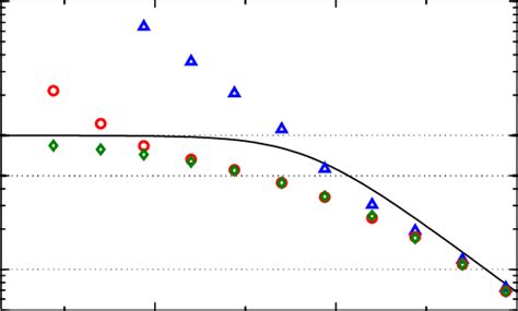 Luttinger Parameter K As A Function Of Interaction Strength The