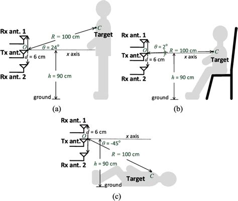 Figure 7 From Hybrid Continuous Wave And Self Injection Locking Monopulse Radar For Posture And