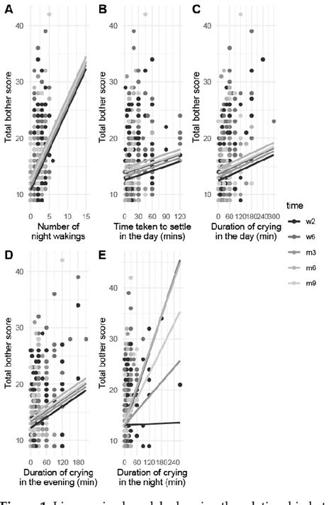 Figure 1 From Breastfeeding And Maternal Perceptions Of Infant Sleep Settle And Cry Patterns In