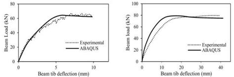 Load Deflection Curve Of The Tested Specimens A Specimen
