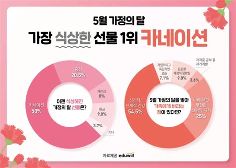 가장 식상한 가정의달 선물 1위는 ‘이것