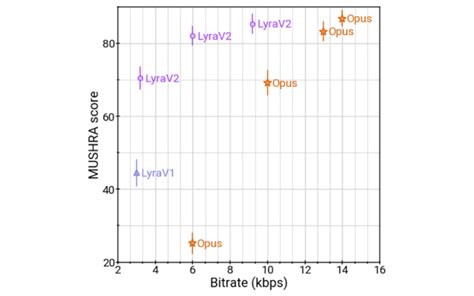 Lyra V Open Source Audio Codec Gets Faster Higher Quality And