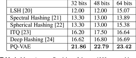 Table 1 From Learning Product Codebooks Using Vector Quantized