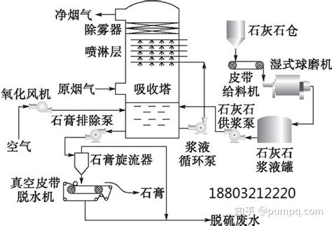 石灰石 石膏湿法烟气脱硫工艺流程图 知乎